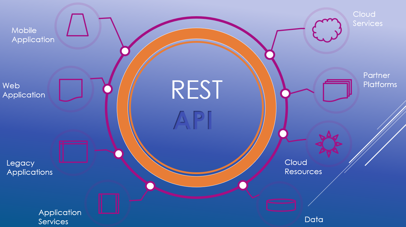 REST API Introduction – Fabric Help Center